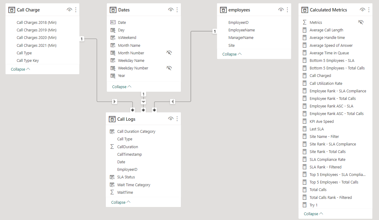 Improving Call Center Performance with Power BI